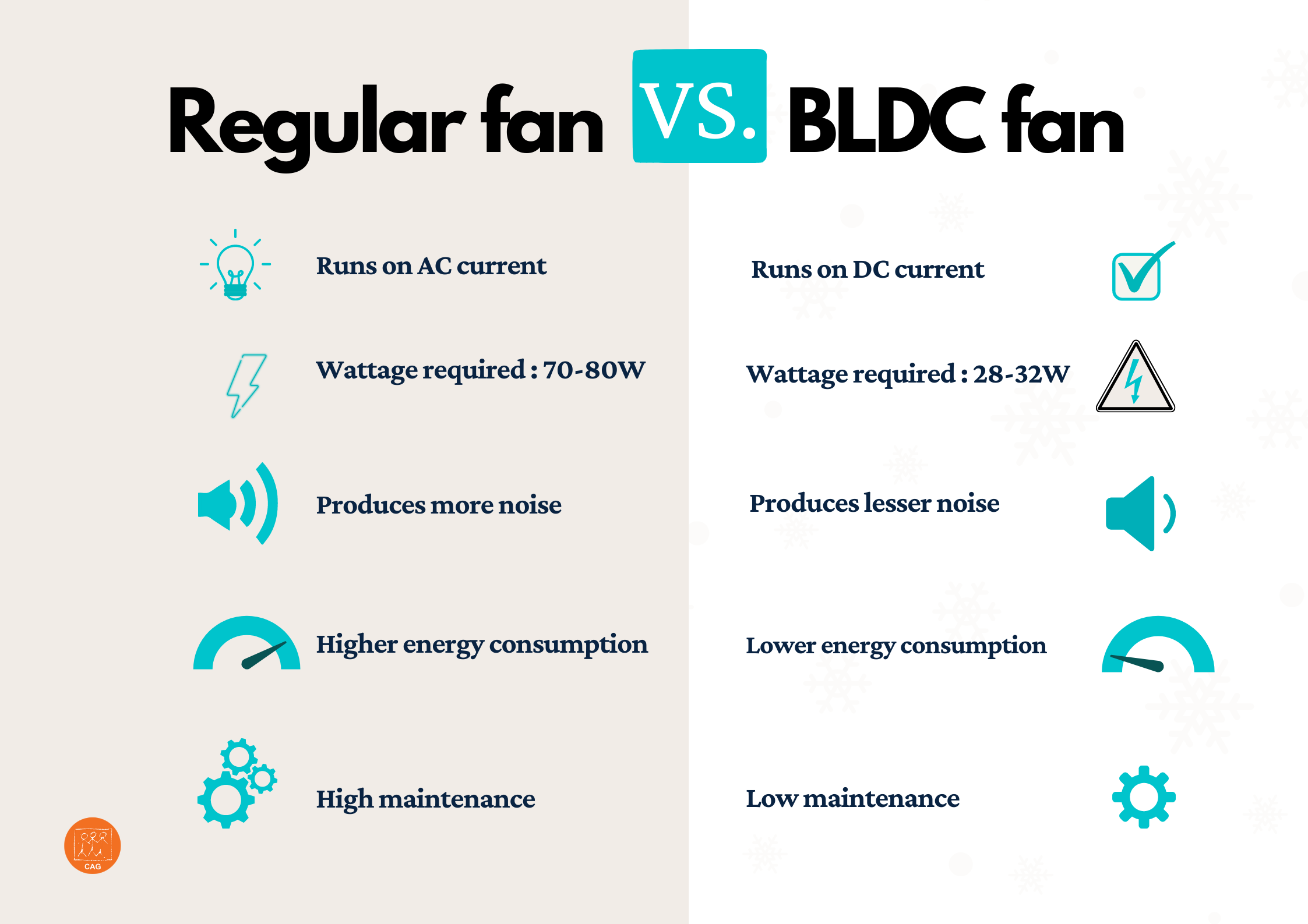 Regular Fan Vs BLDC Fan CAG Regular Fan Vs BLDC Fan CAG